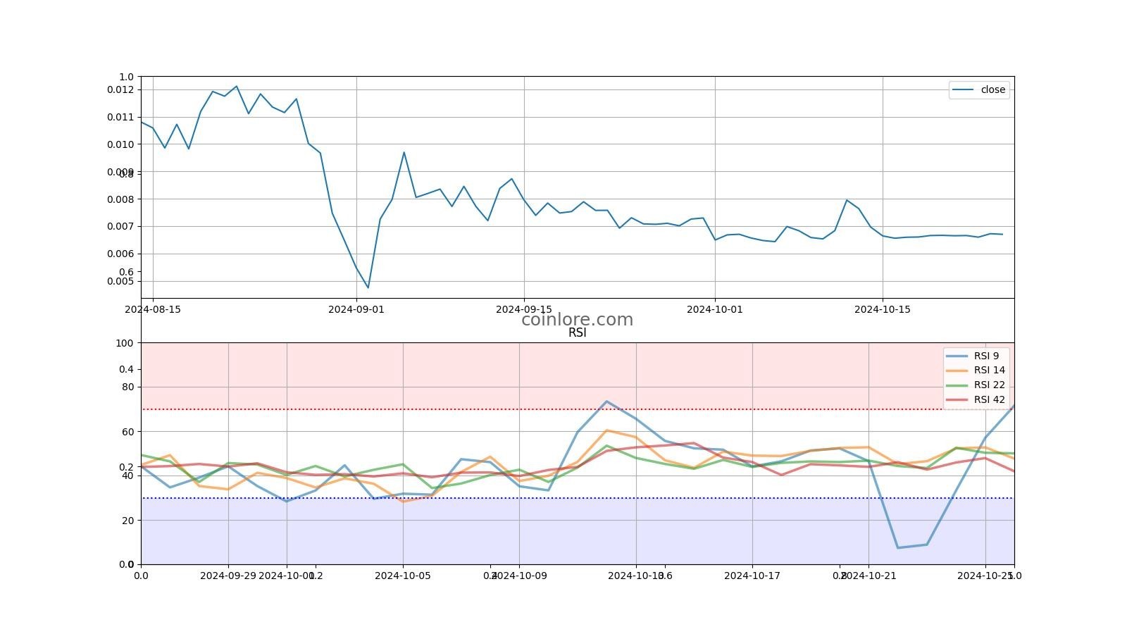 INVITE Token RSI indicator