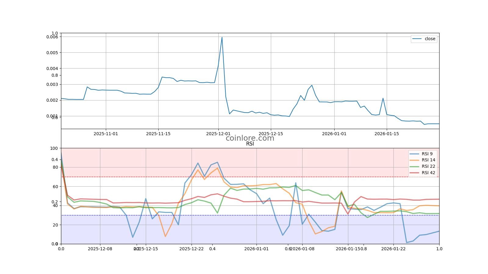 INVITE Token RSI indicator