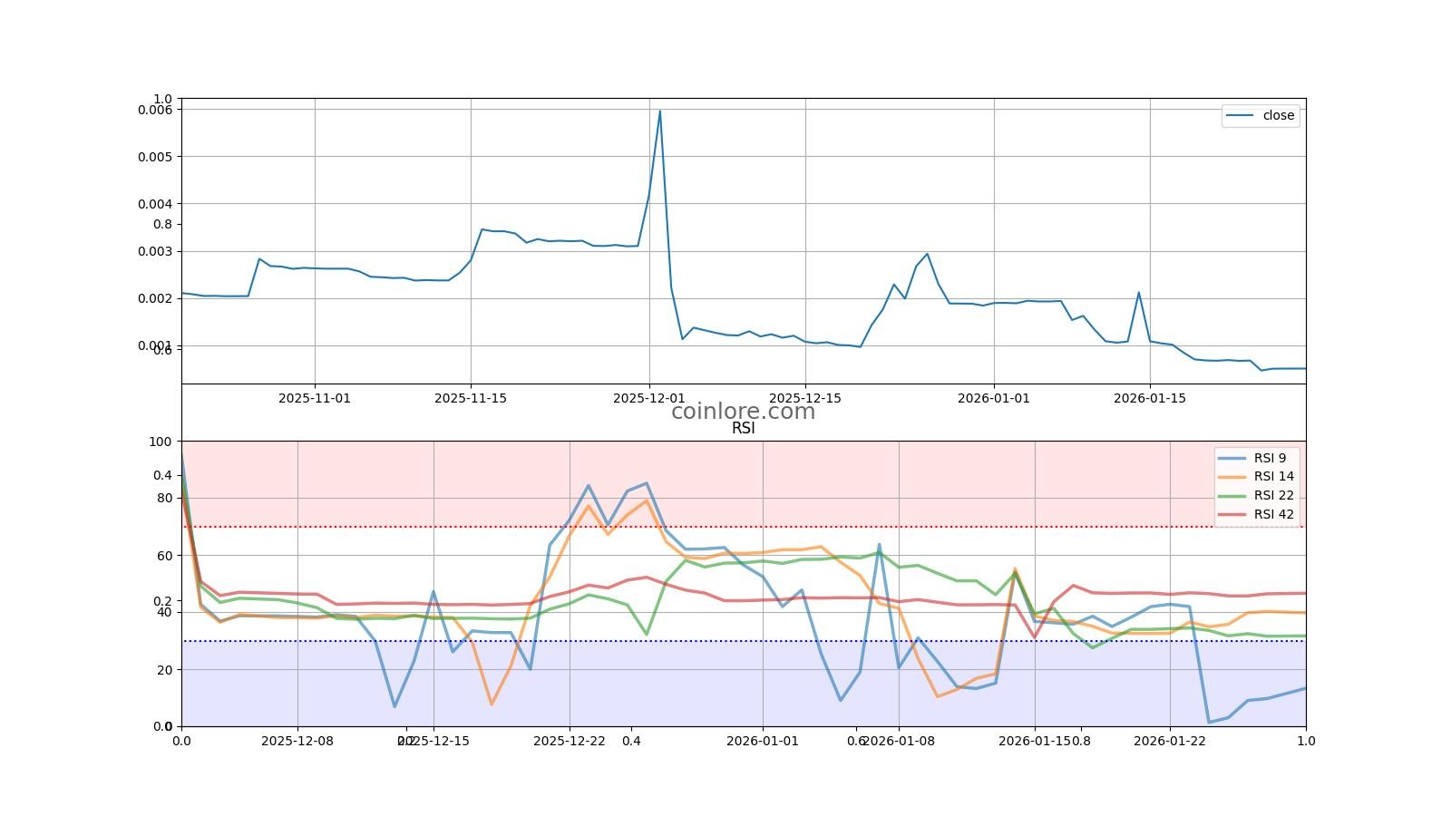 INVITE Token RSI indicator