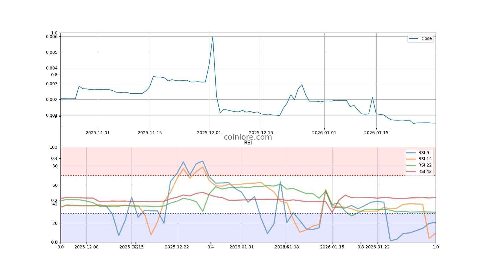 INVITE Token RSI indicator