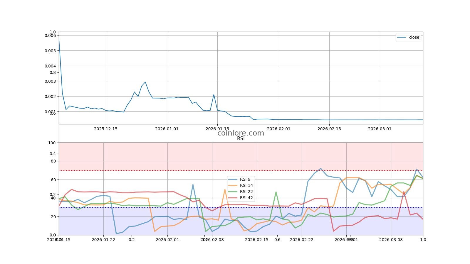 INVITE Token RSI indicator