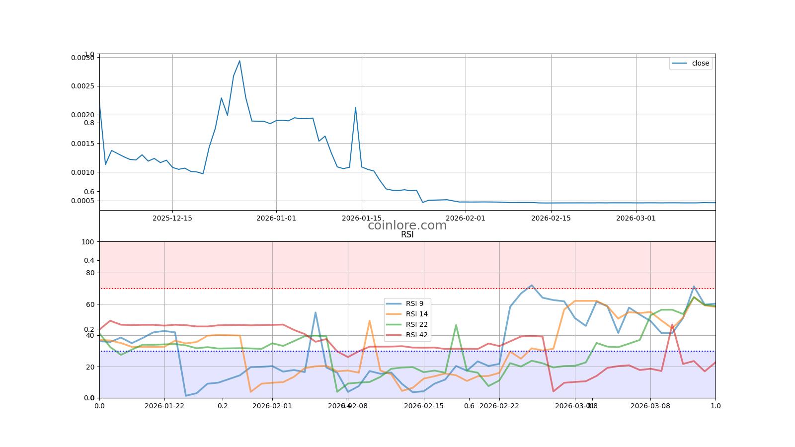 INVITE Token RSI indicator