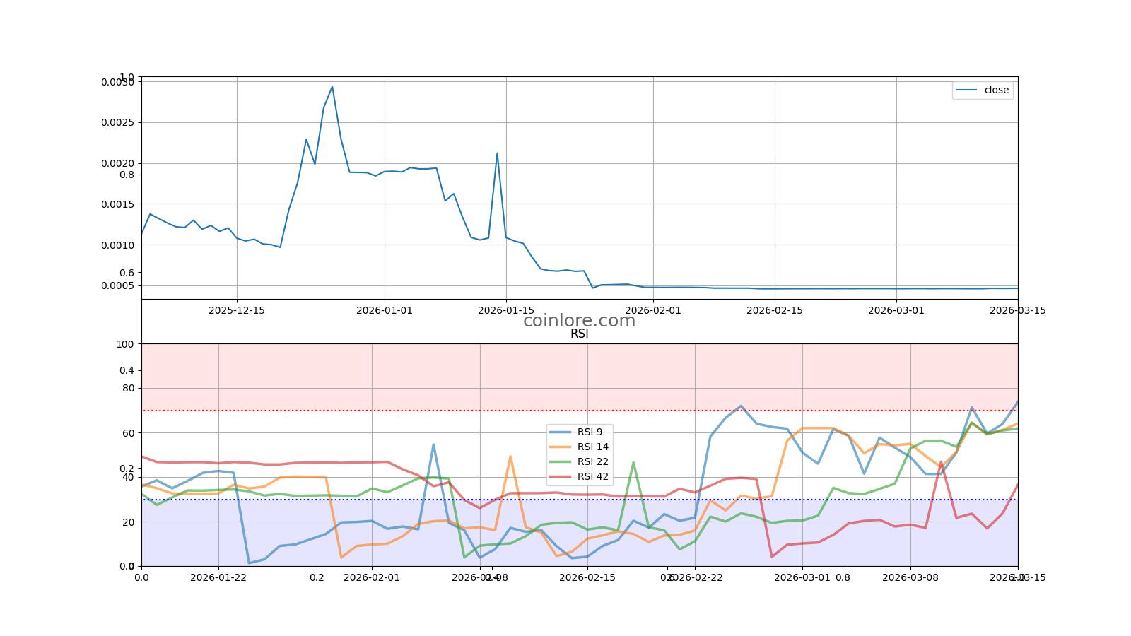 INVITE Token RSI indicator