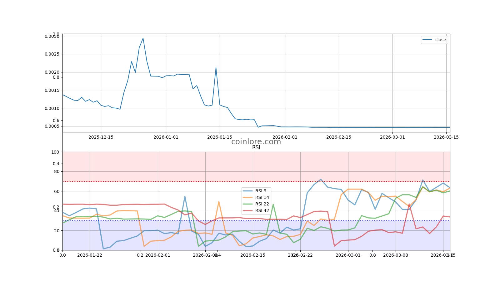 INVITE Token RSI indicator