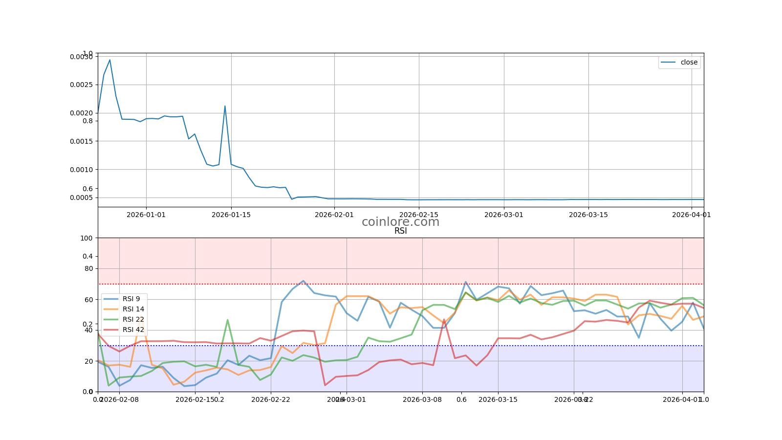 INVITE Token RSI indicator