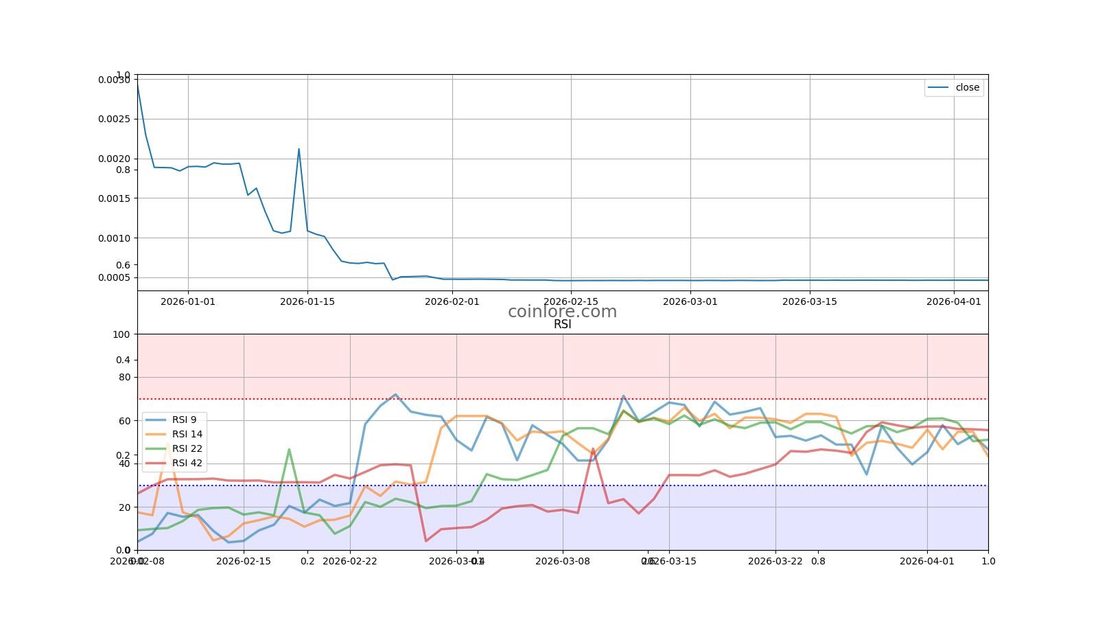 INVITE Token RSI indicator