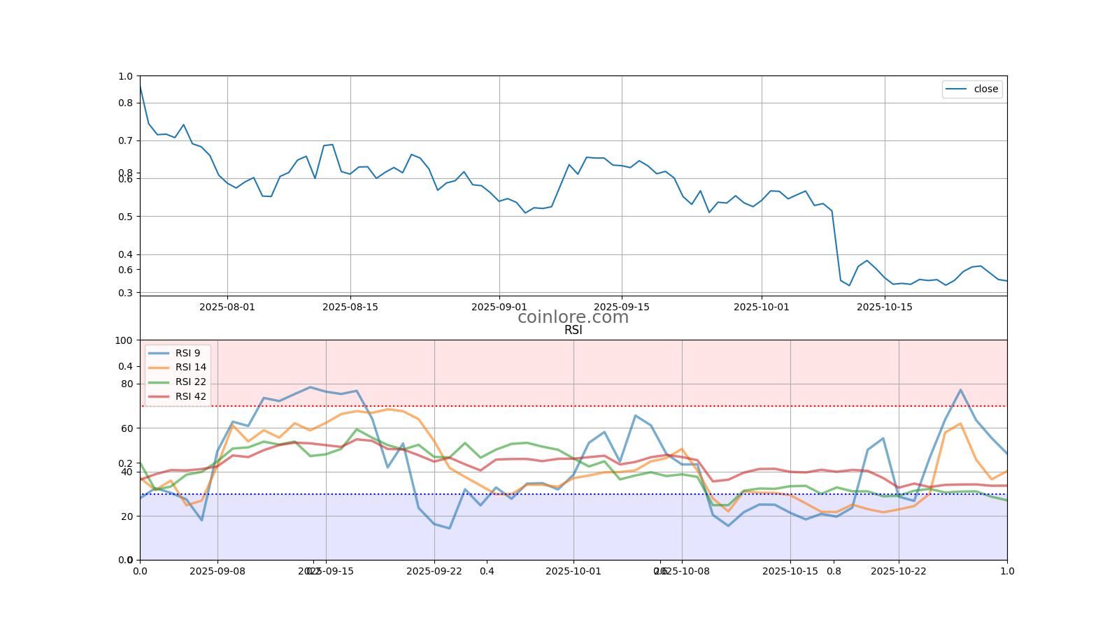 io.net RSI indicator