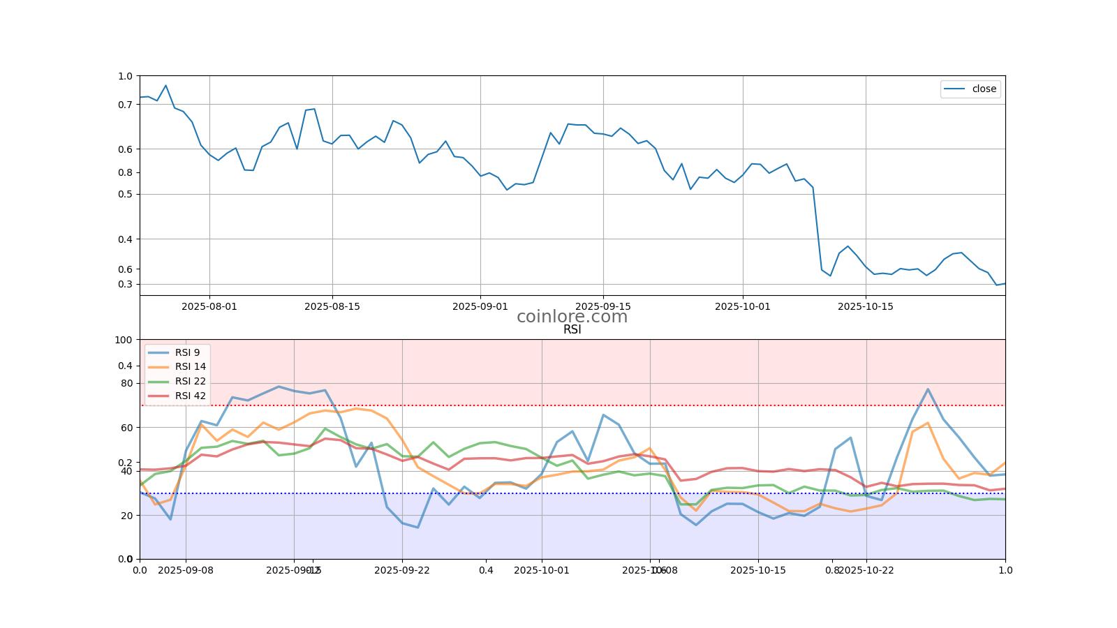 io.net RSI indicator