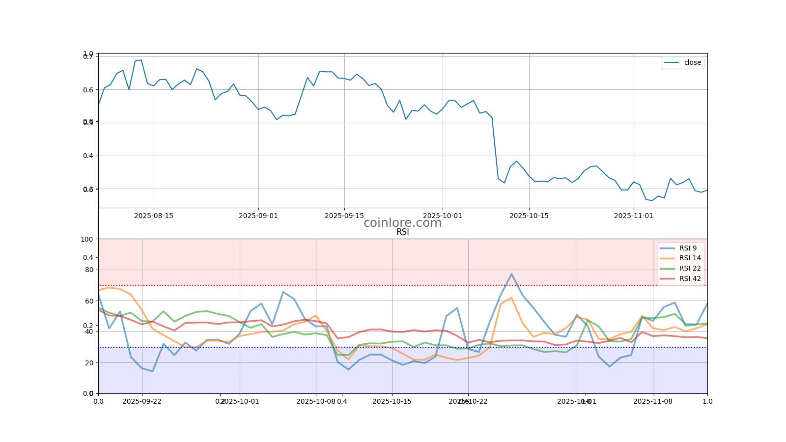 io.net RSI indicator
