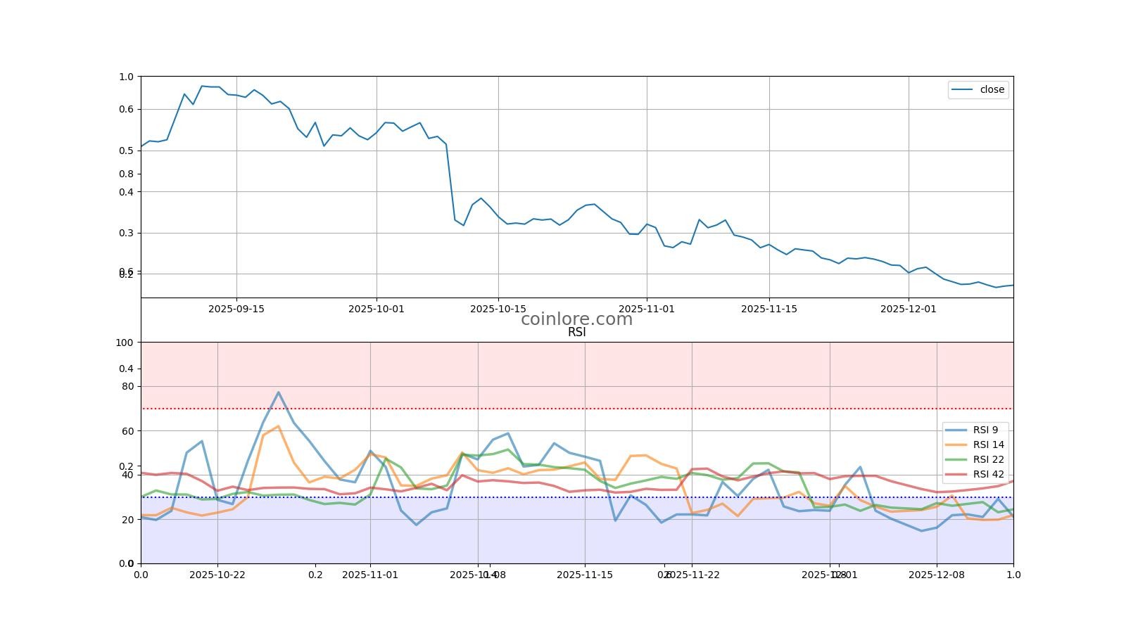io.net RSI indicator