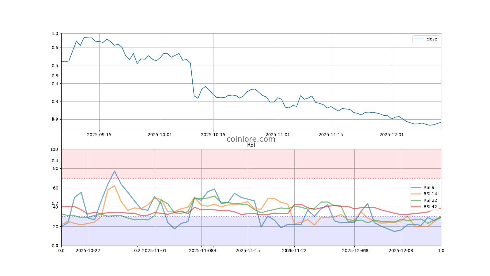 io.net RSI indicator