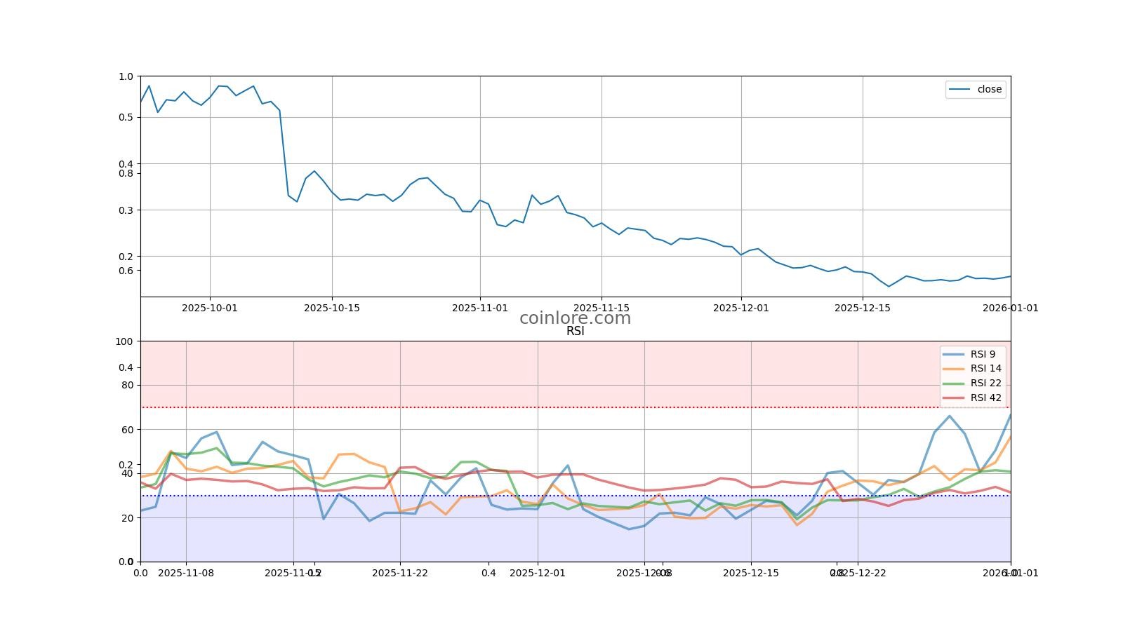 io.net RSI indicator