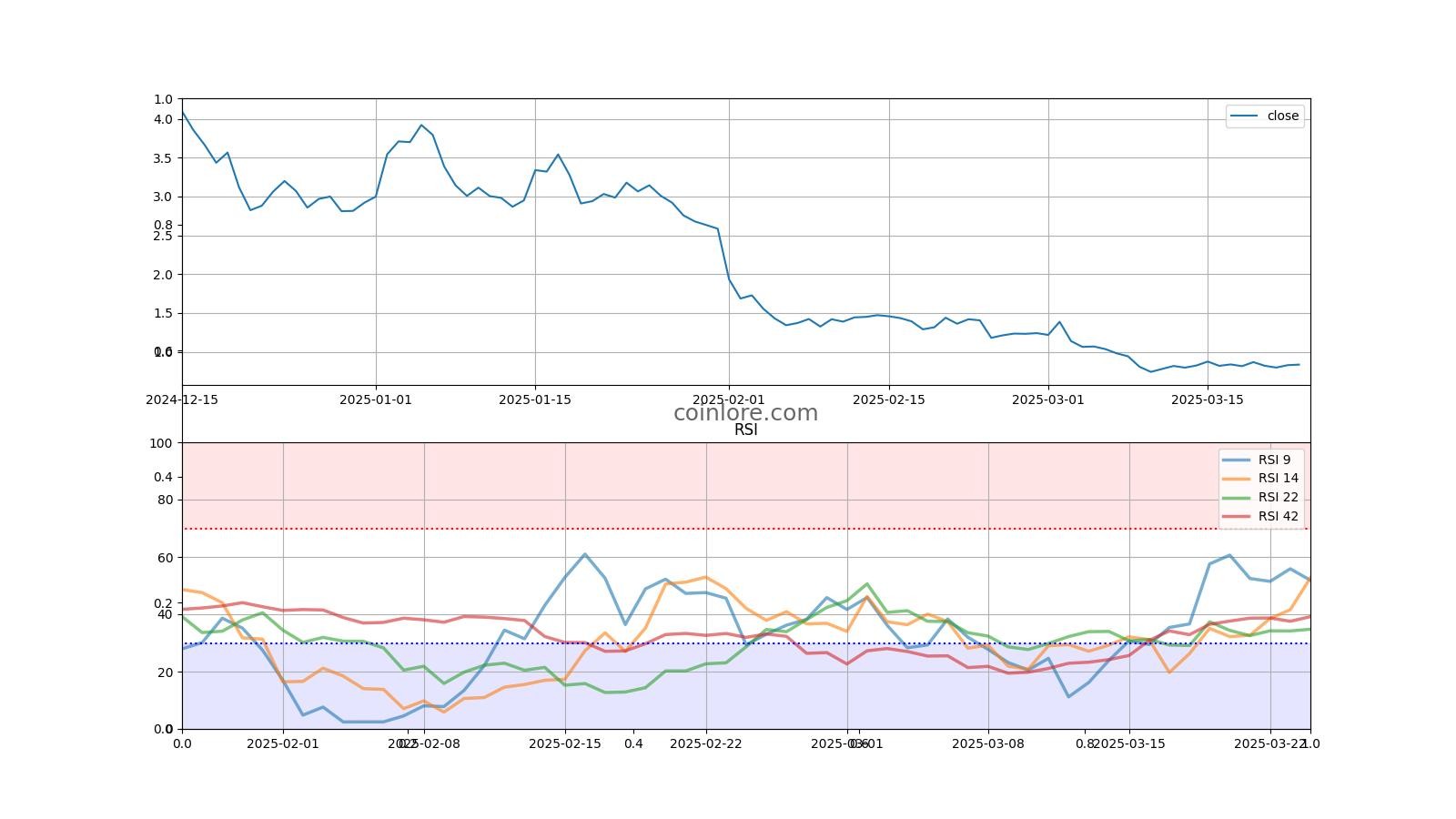 io.net RSI indicator