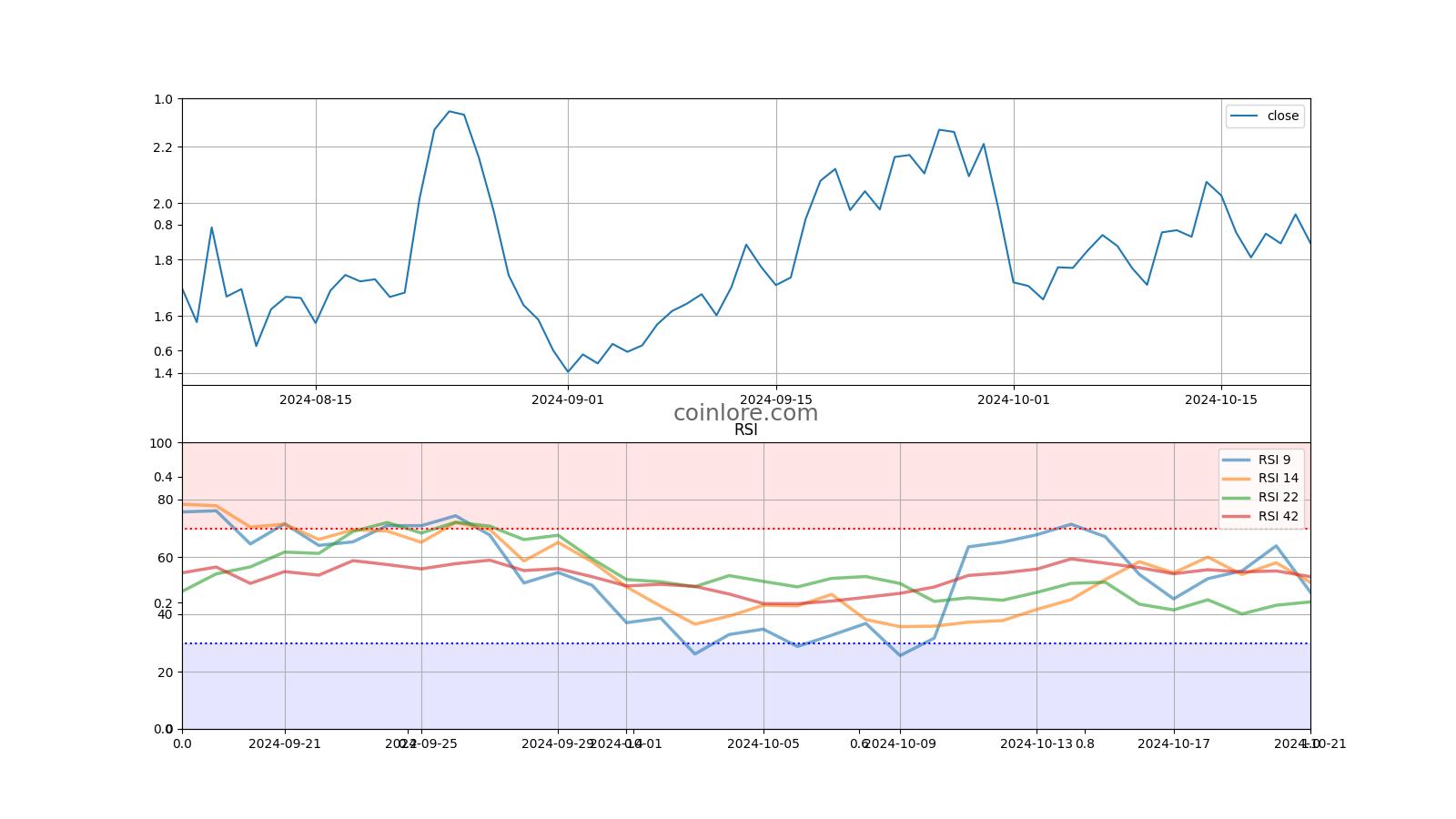 io.net RSI indicator