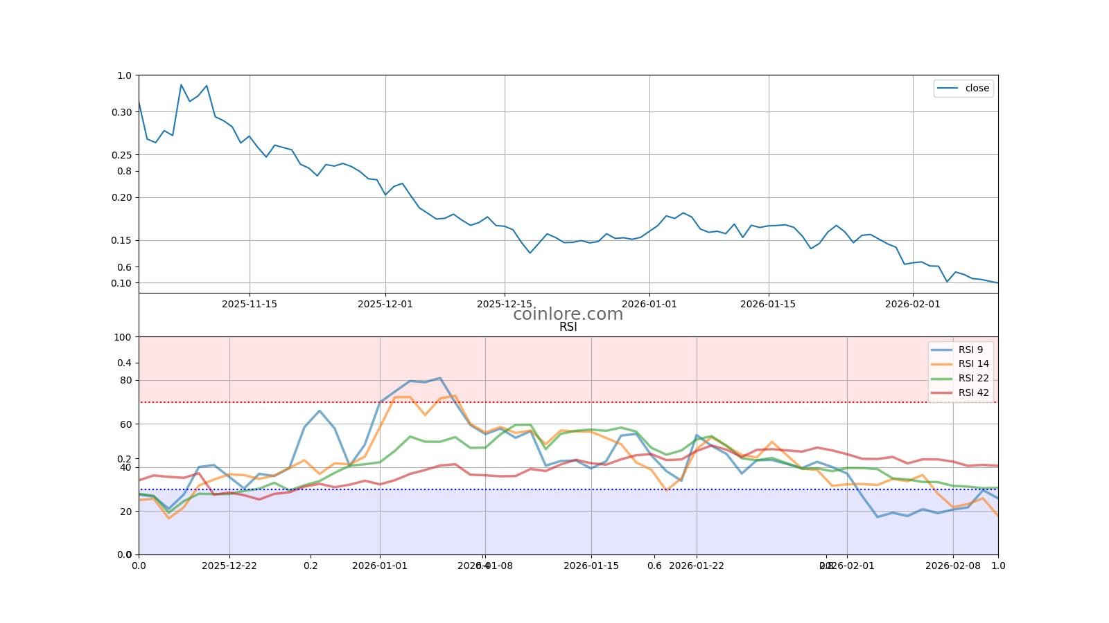 io.net RSI indicator