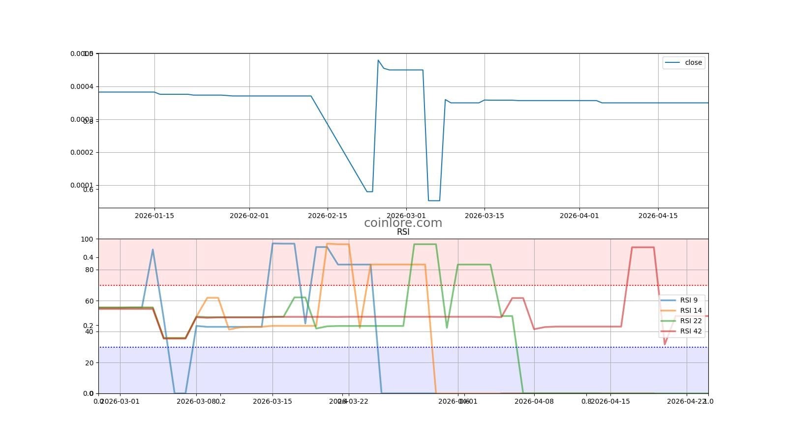 IOI Token RSI indicator