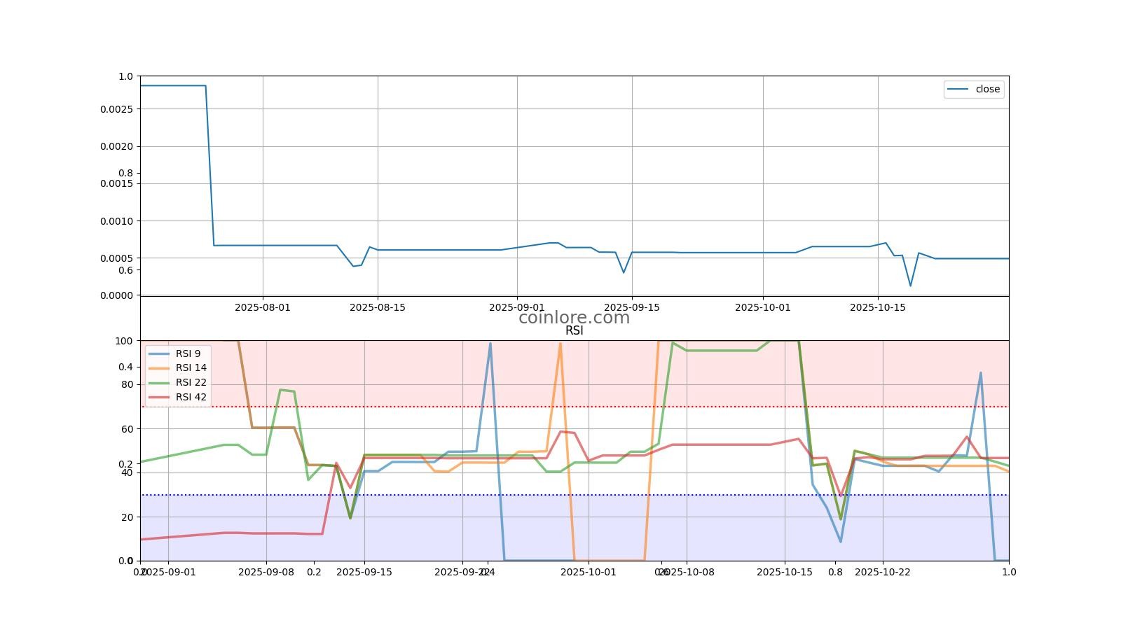 IOI Token RSI indicator