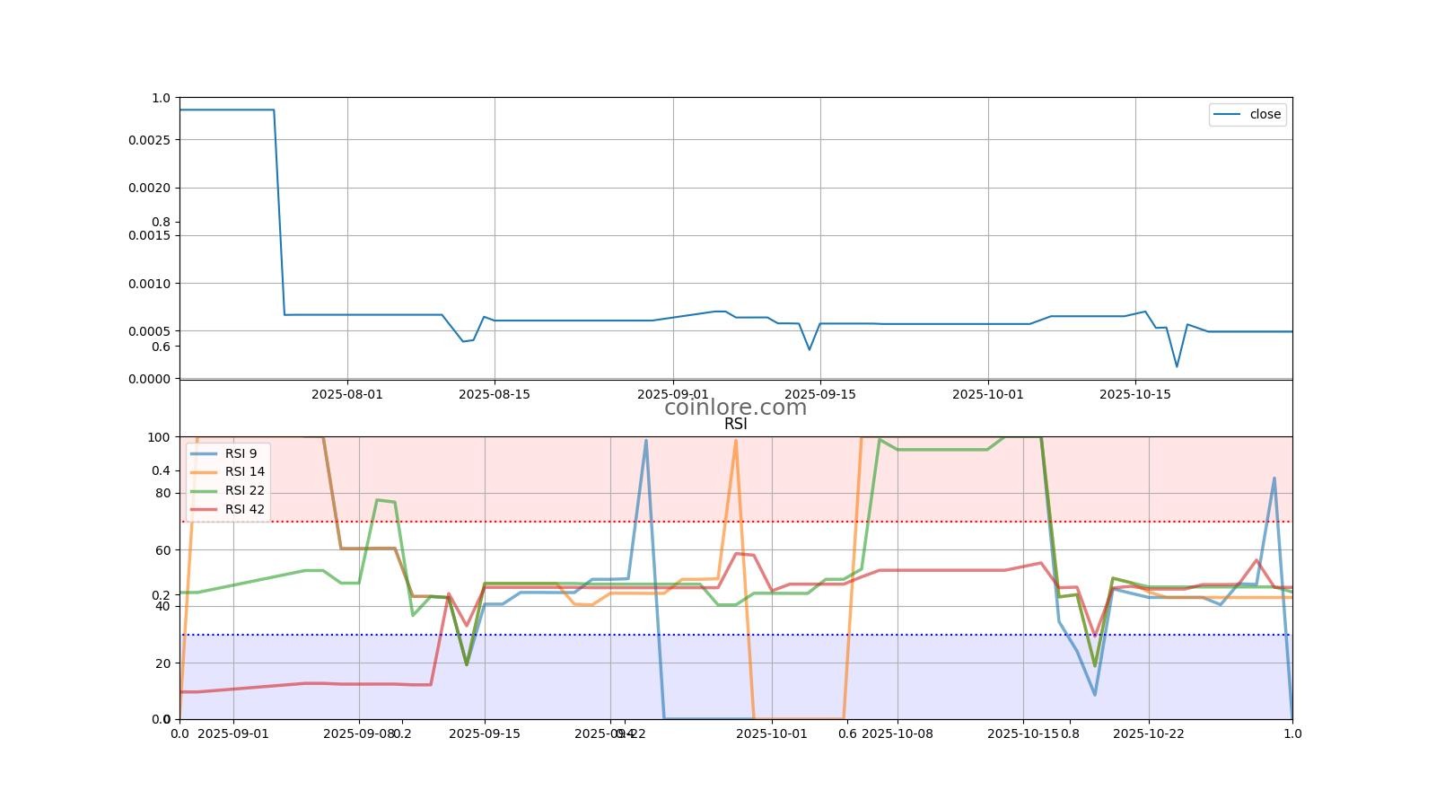 IOI Token RSI indicator
