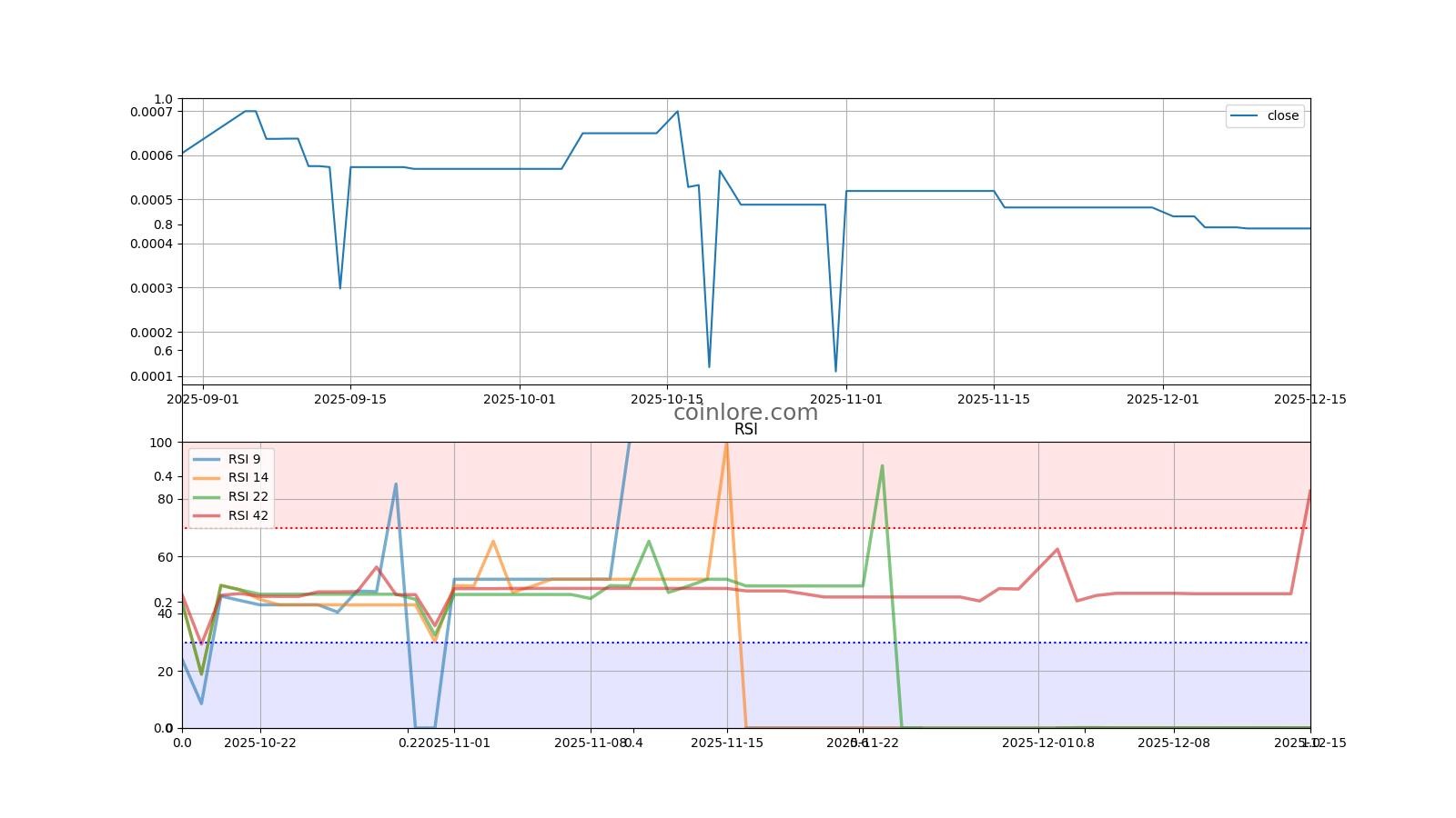 IOI Token RSI indicator