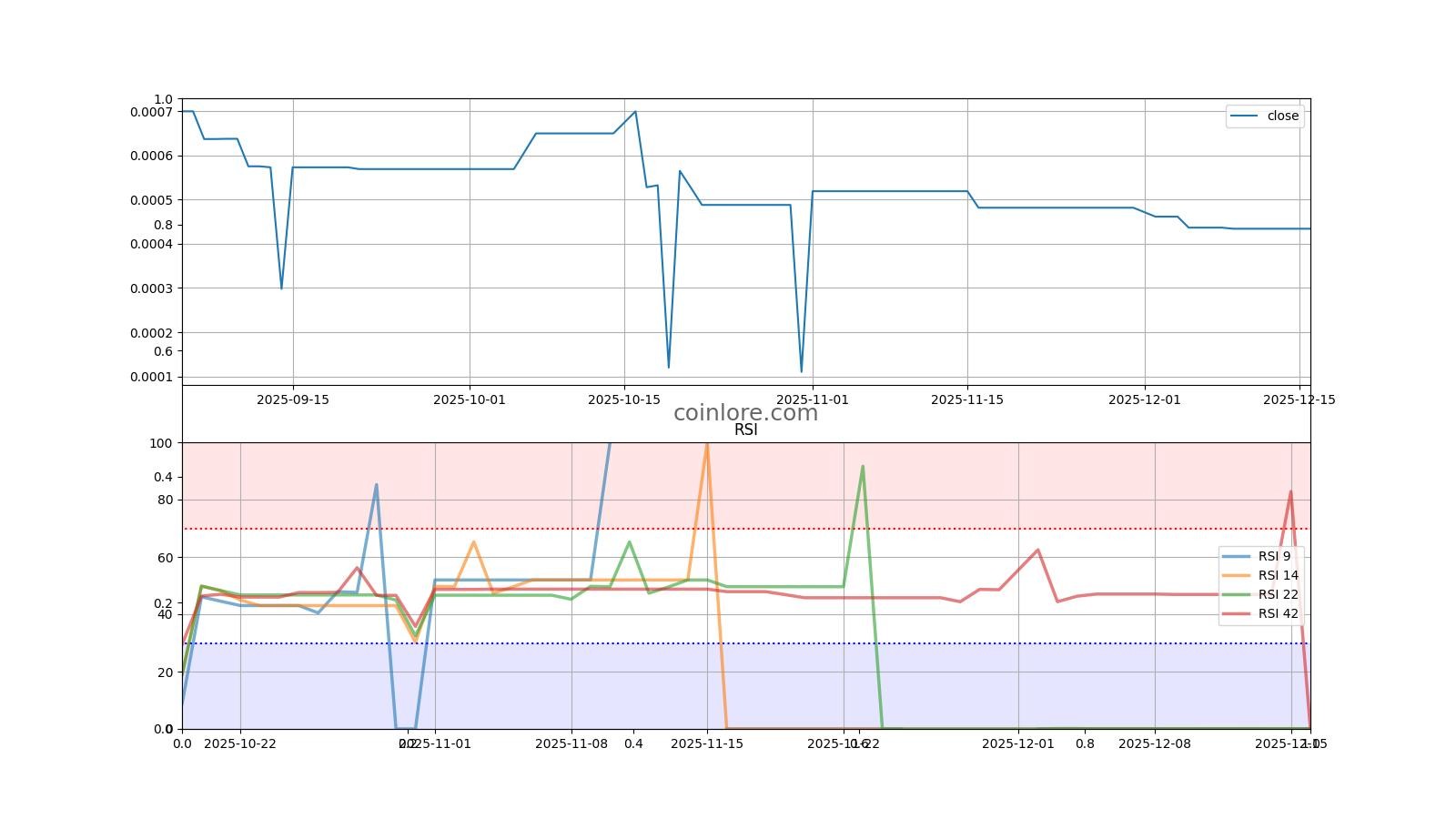 IOI Token RSI indicator