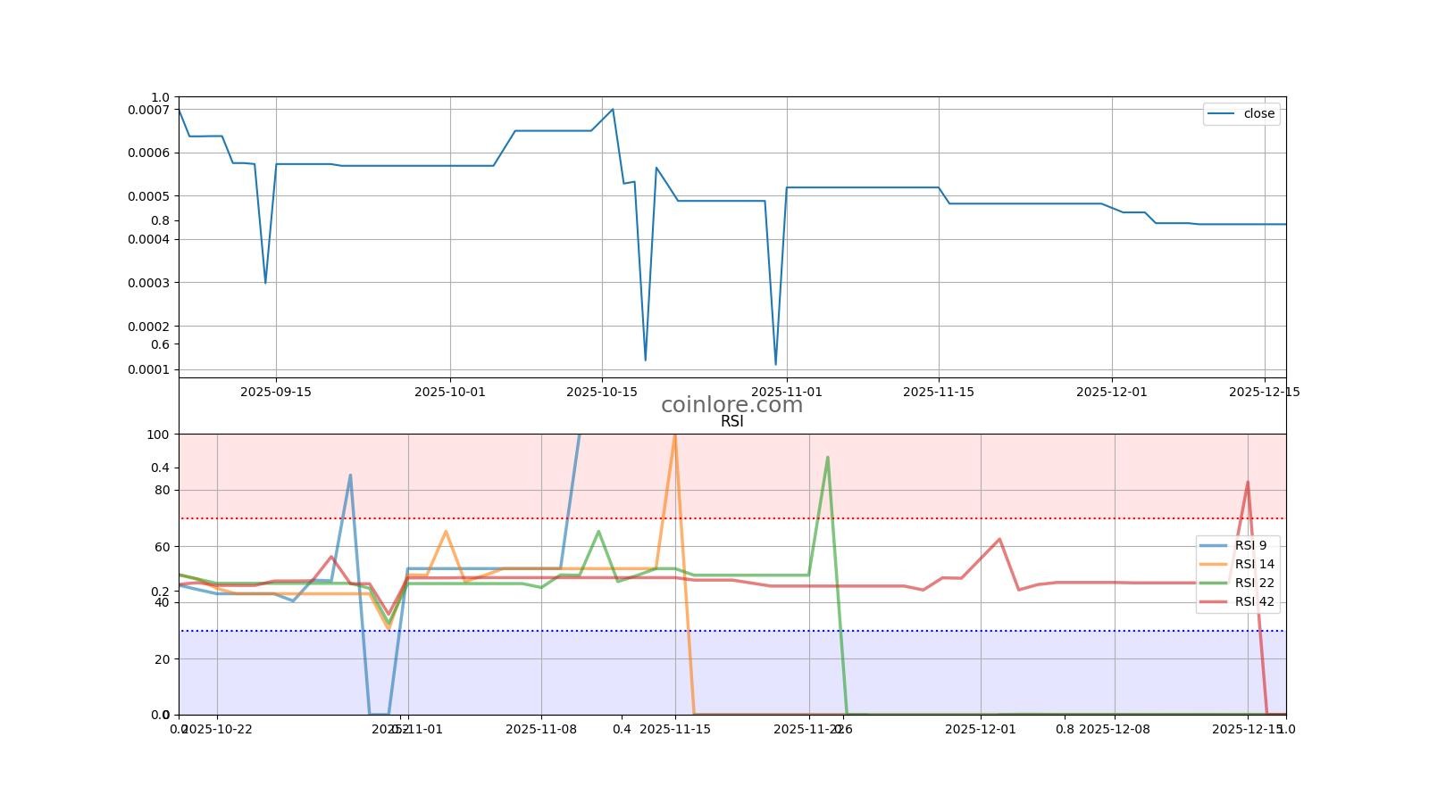 IOI Token RSI indicator