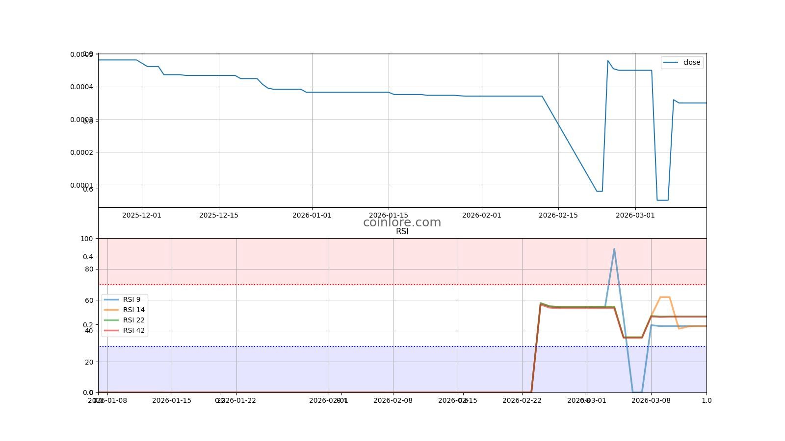 IOI Token RSI indicator