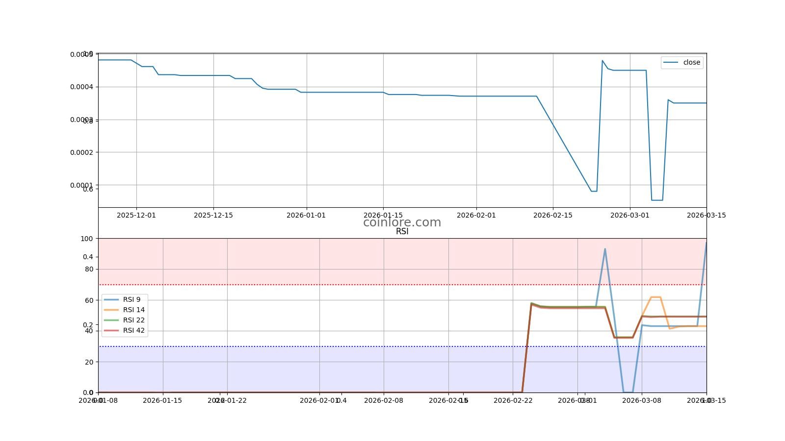IOI Token RSI indicator