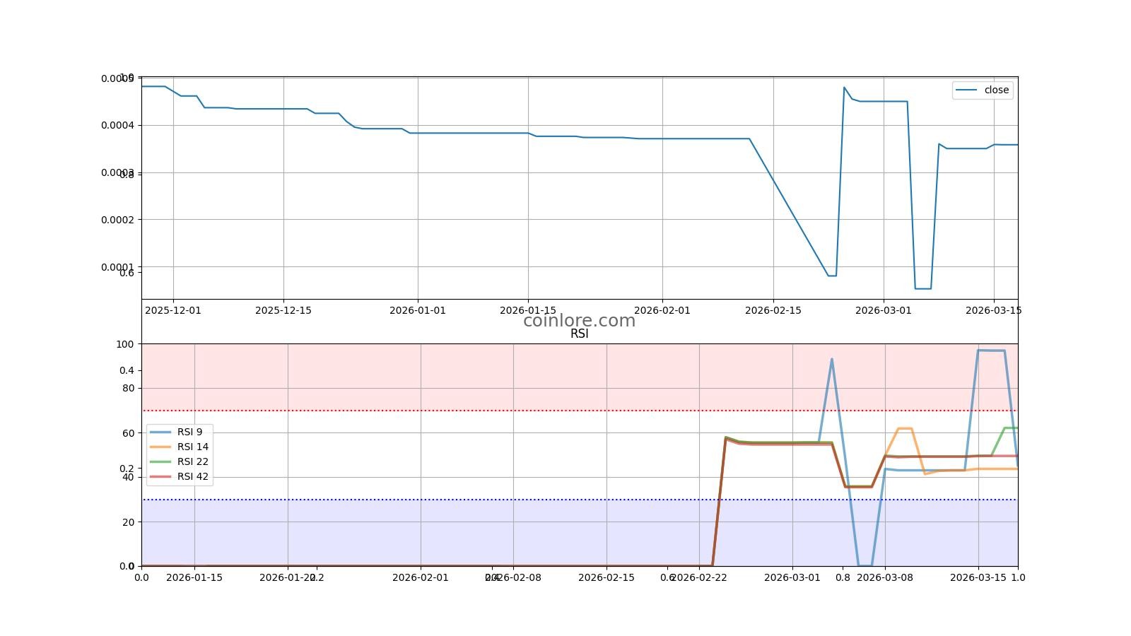 IOI Token RSI indicator
