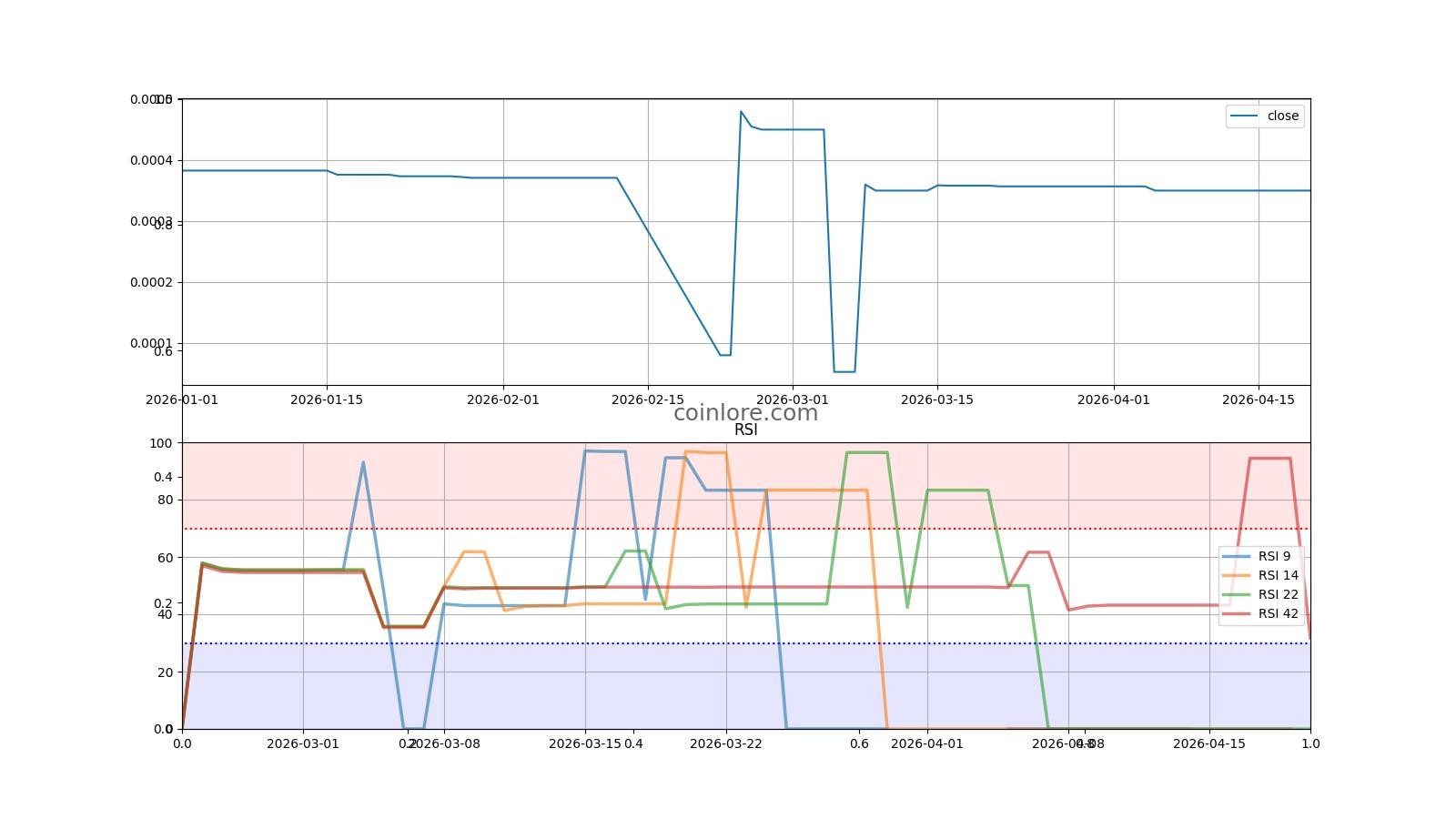 IOI Token RSI indicator