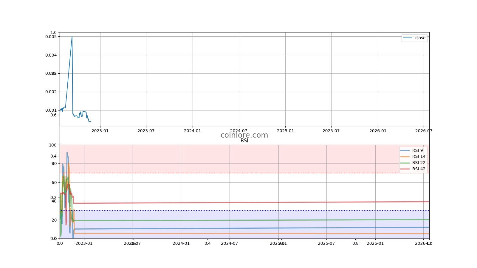 IONChain RSI indicator