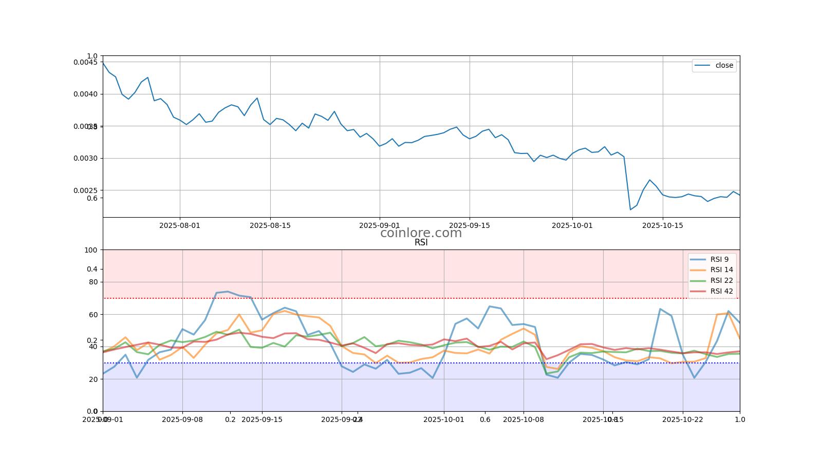 IOStoken RSI indicator