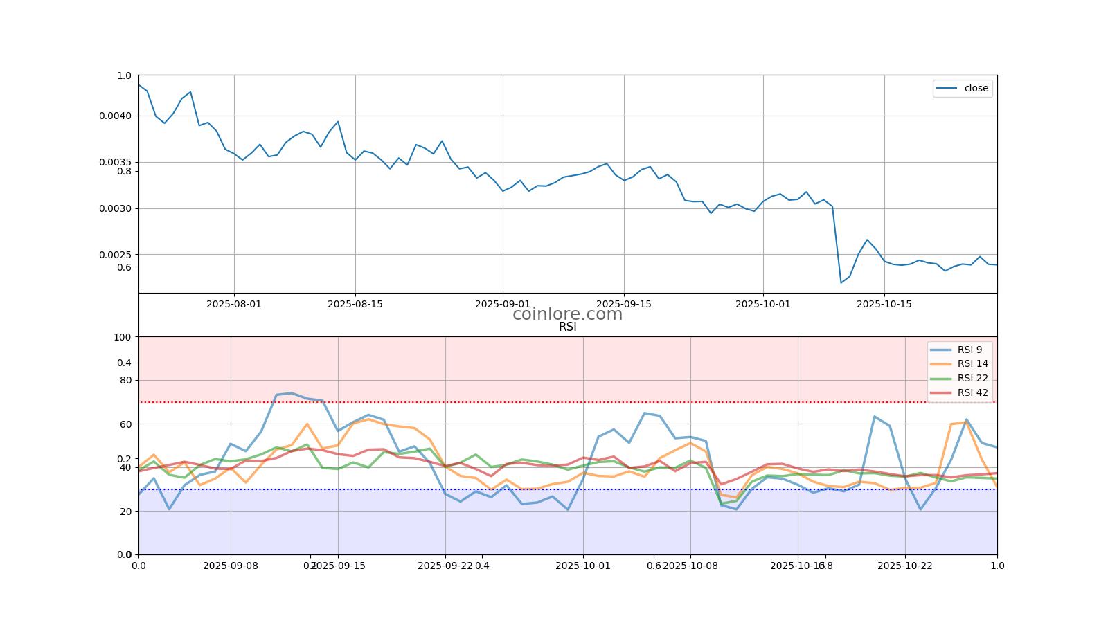 IOST RSI indicator