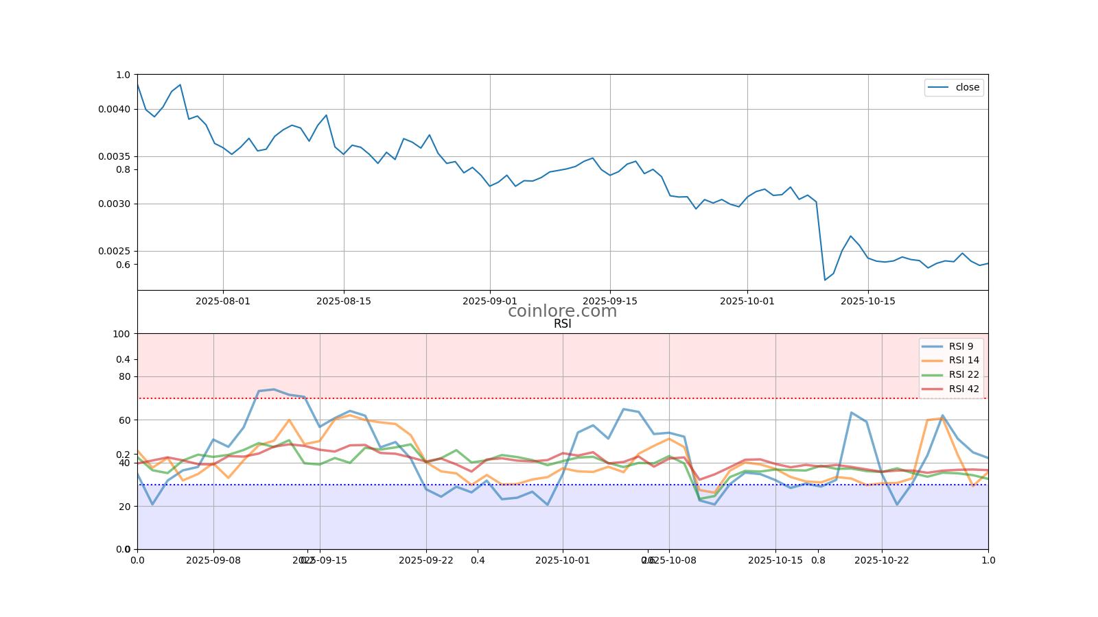 アイオーエストークン RSI indicator