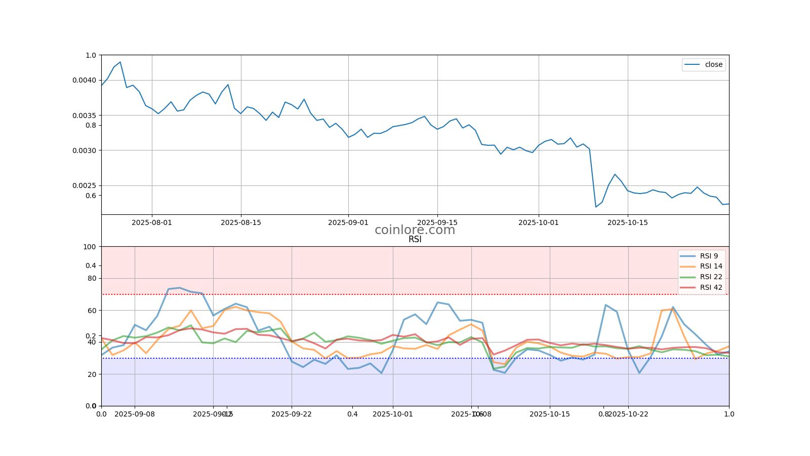IOST RSI indicator