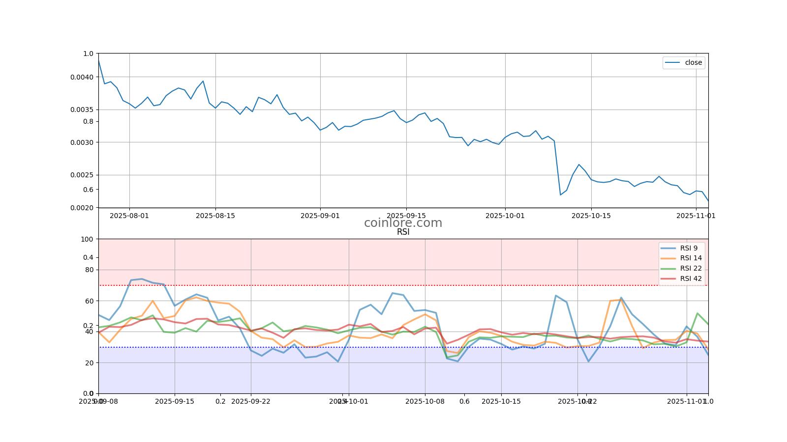 IOST RSI indicator