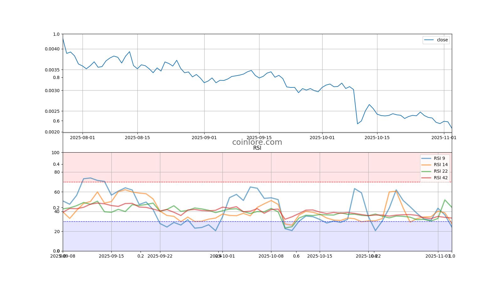 IOST RSI indicator