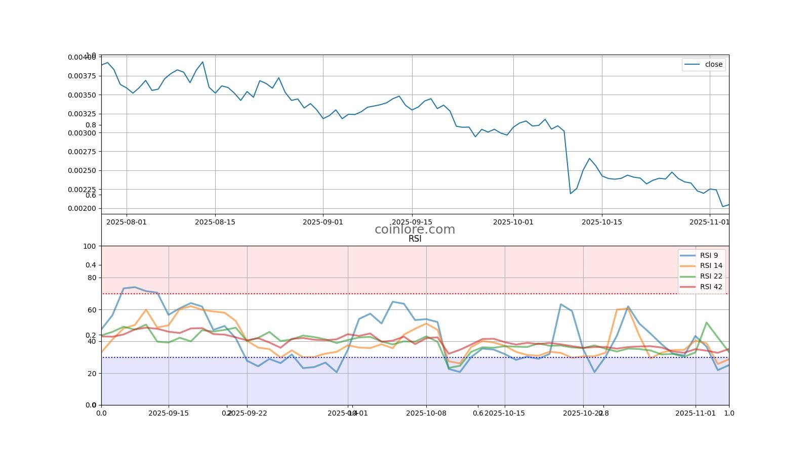IOST RSI indicator