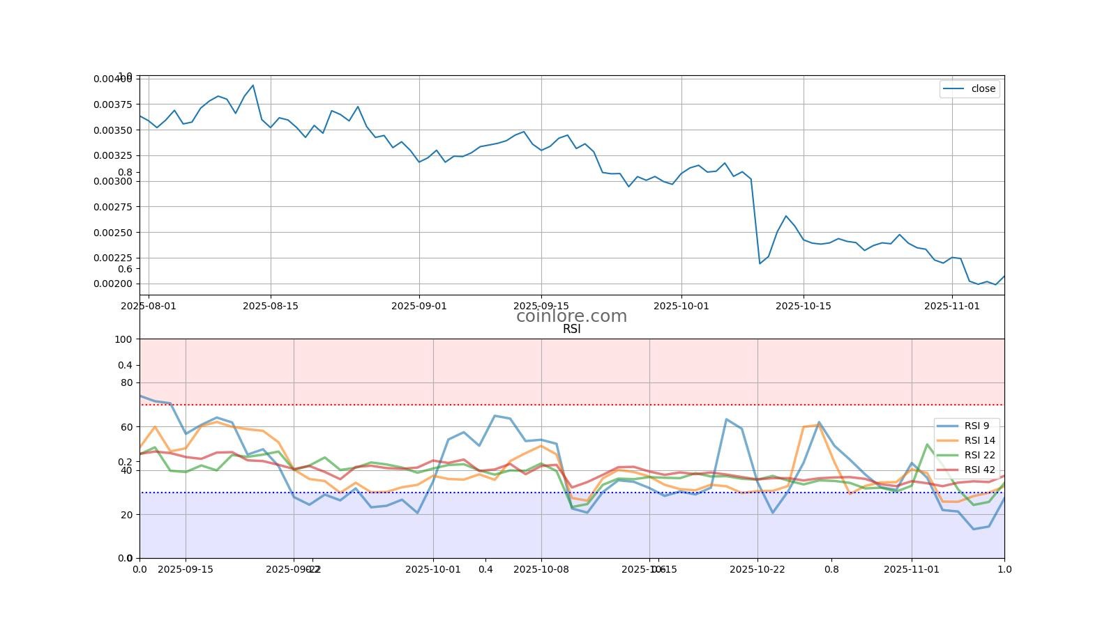 IOST RSI indicator