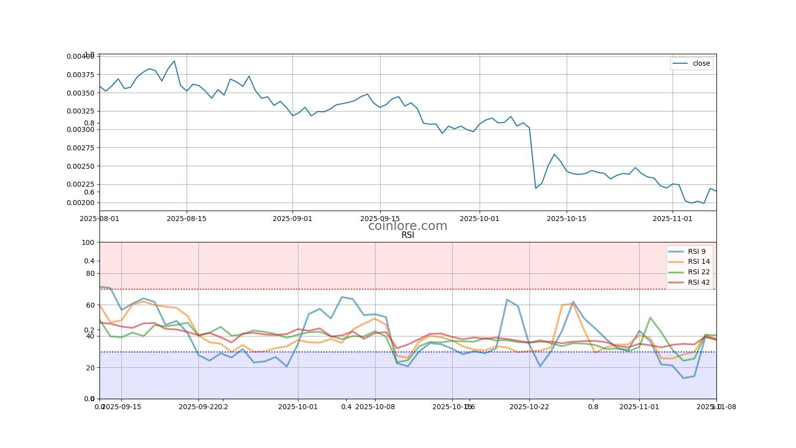 IOST RSI indicator