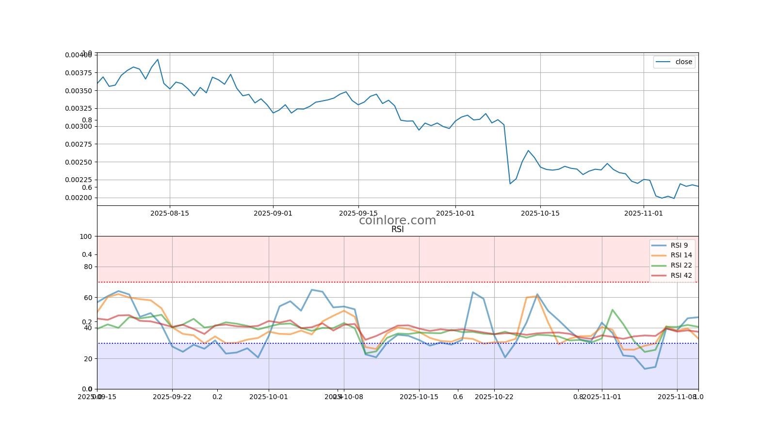 IOST RSI indicator