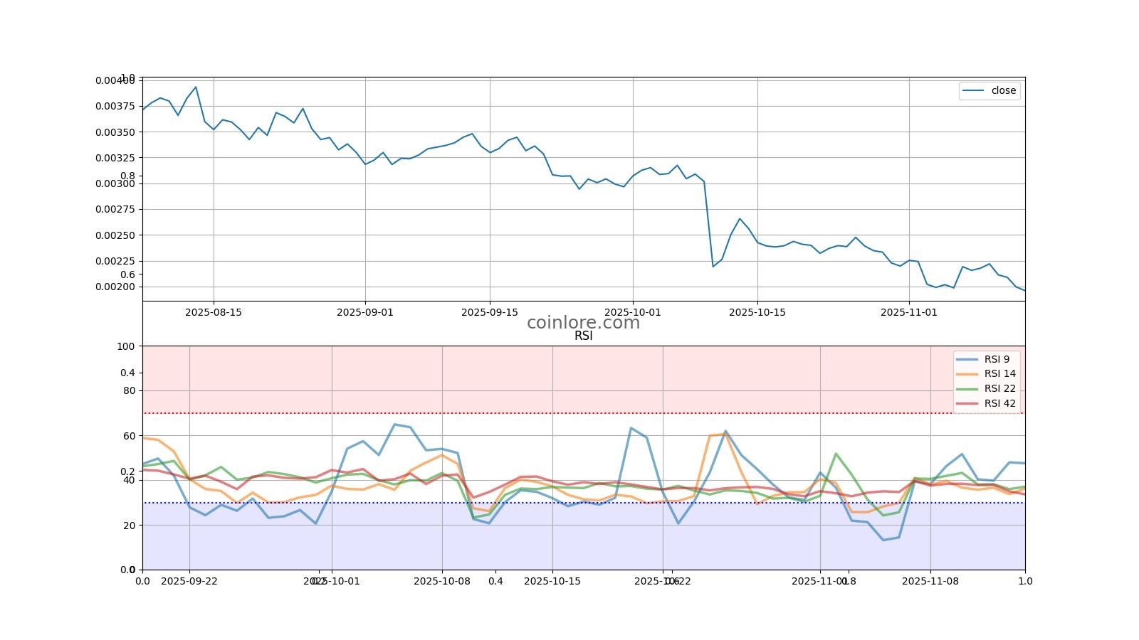 IOST RSI indicator