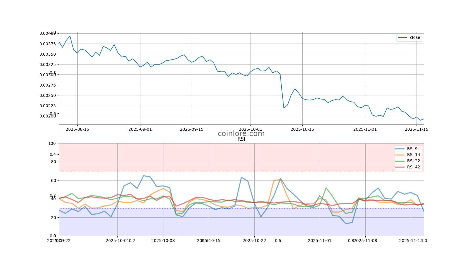IOST RSI indicator