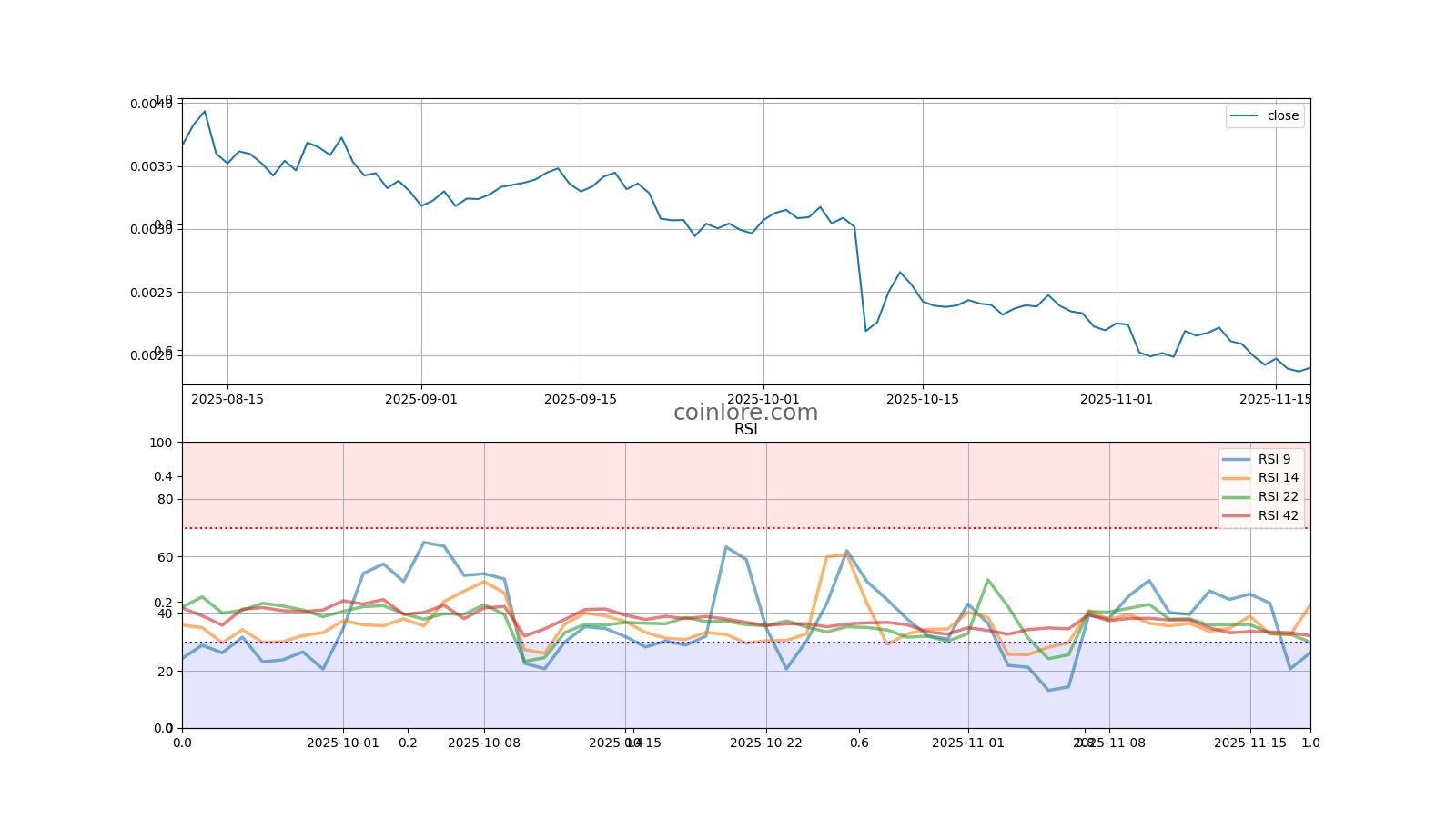 아이오에스티 RSI indicator