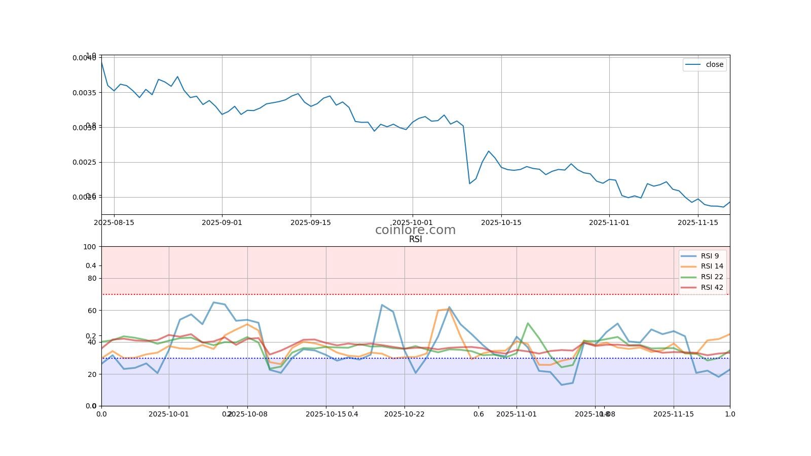 IOST RSI indicator