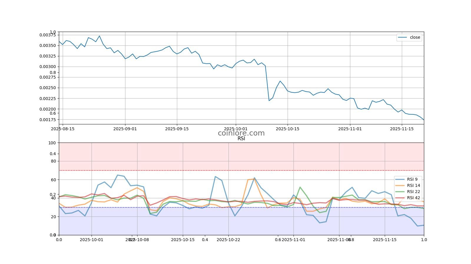 IOST RSI indicator