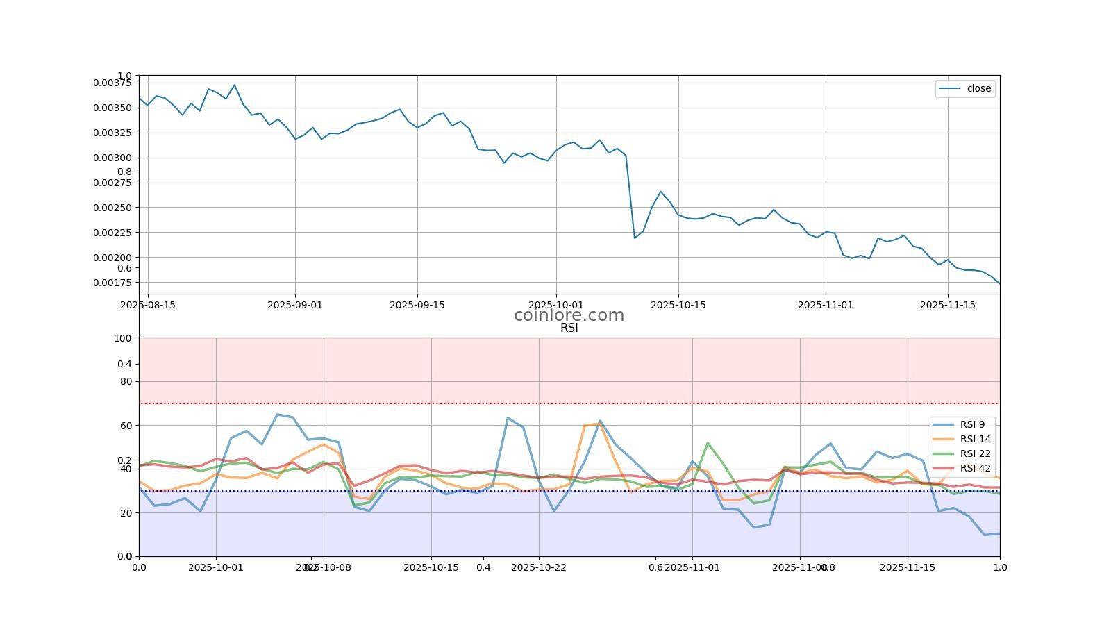 IOST RSI indicator