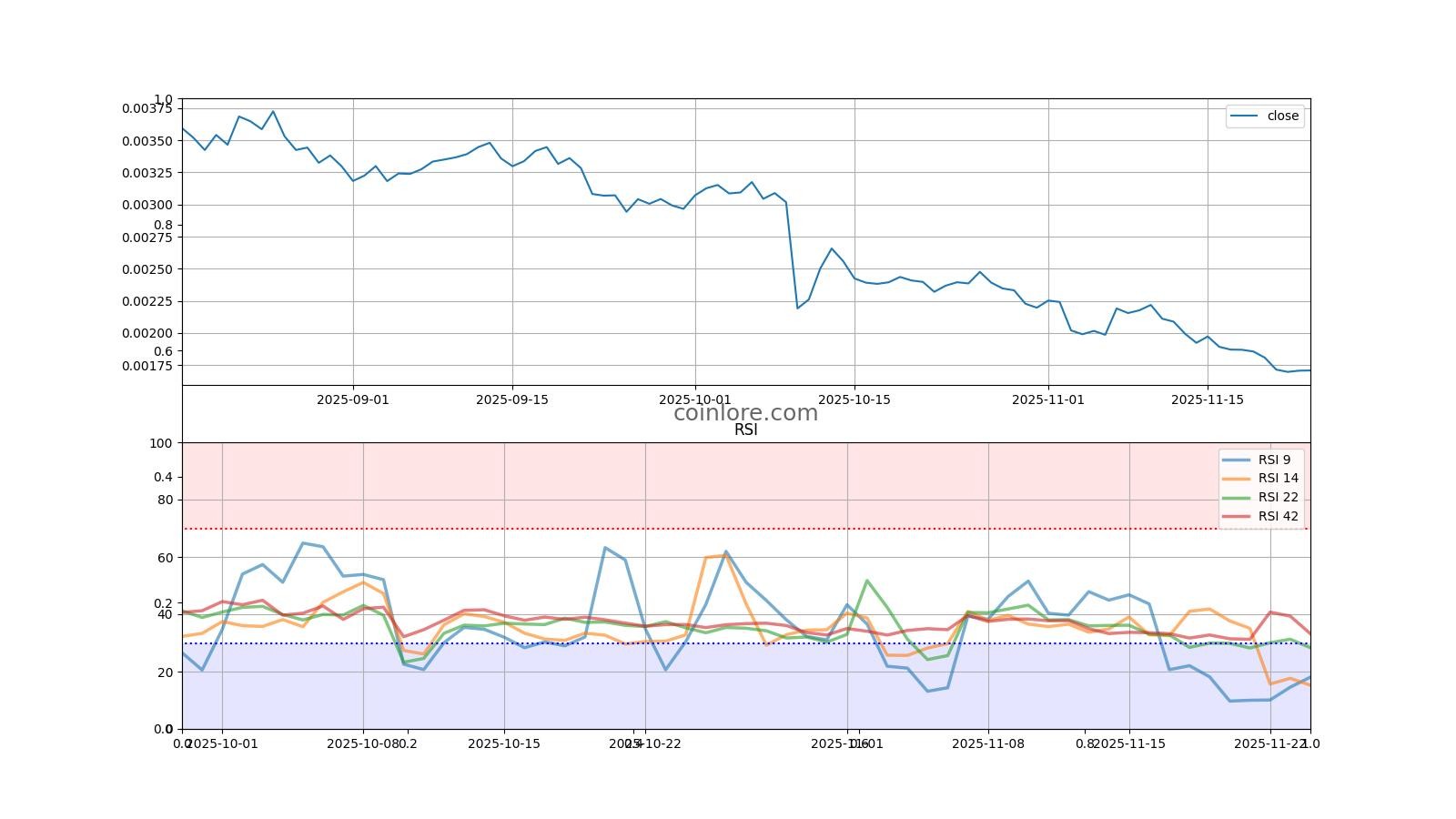 IOST RSI indicator