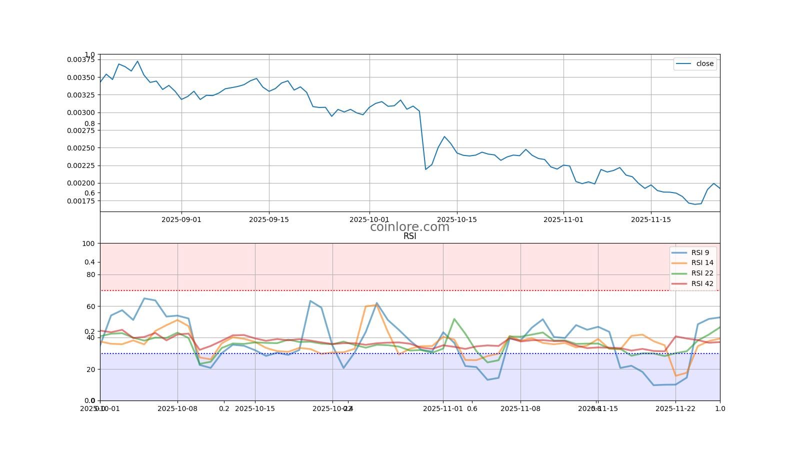 아이오에스티 RSI indicator