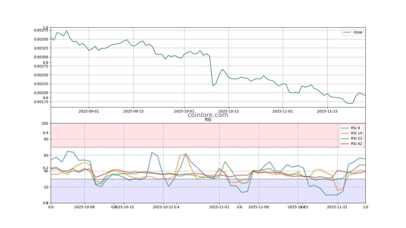 IOST RSI indicator