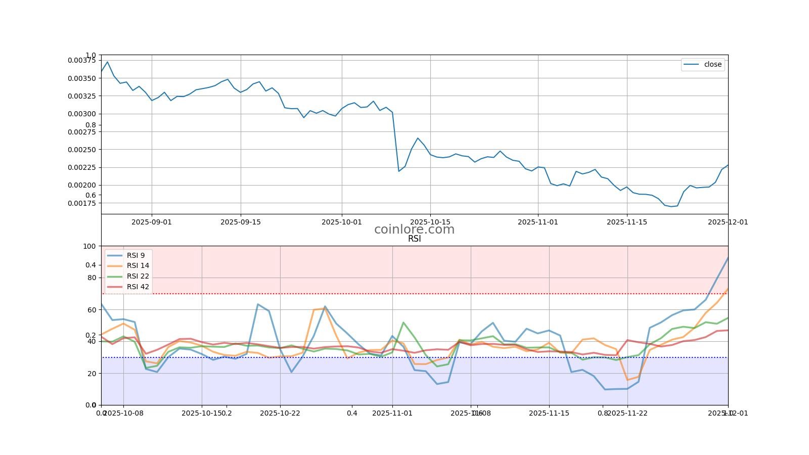 IOST RSI indicator